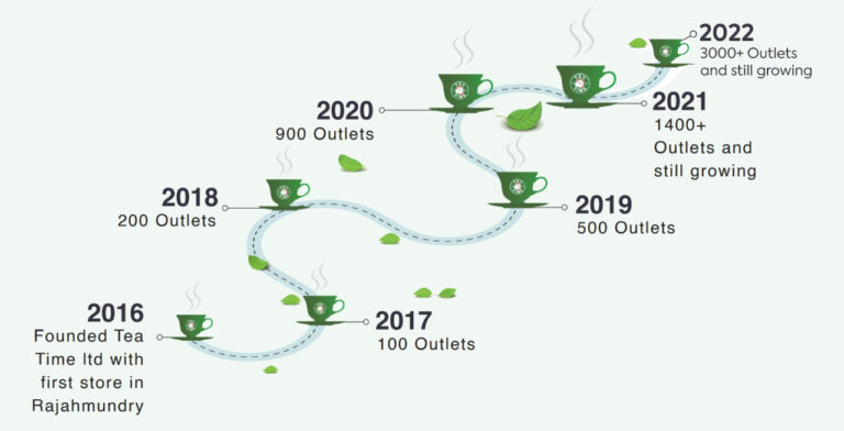 Tea Franchise | Tea Time | About Us